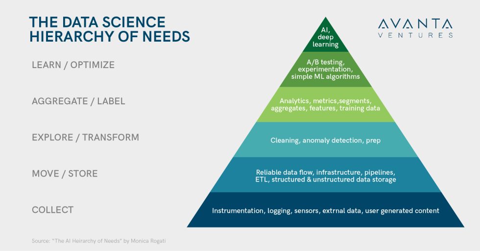 Artificial intelligence & the data foundation