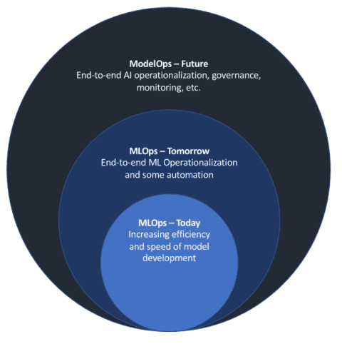 ModelOps and governance | Avanta Ventures